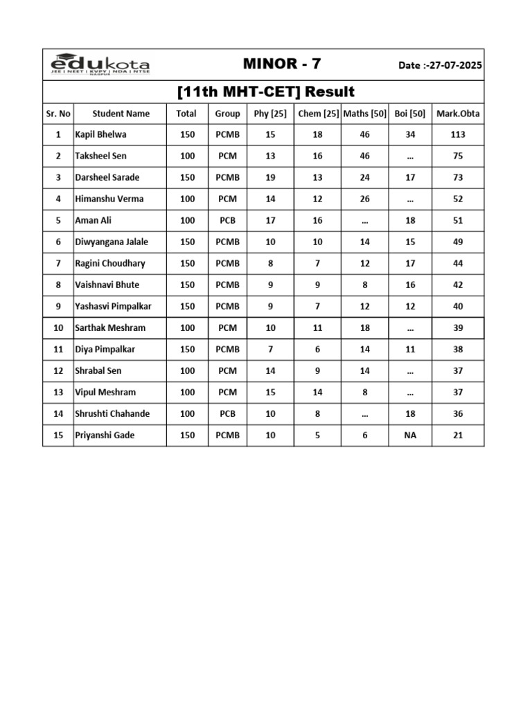 MINOR - 7. Result 27-07-2025 CET | PDF