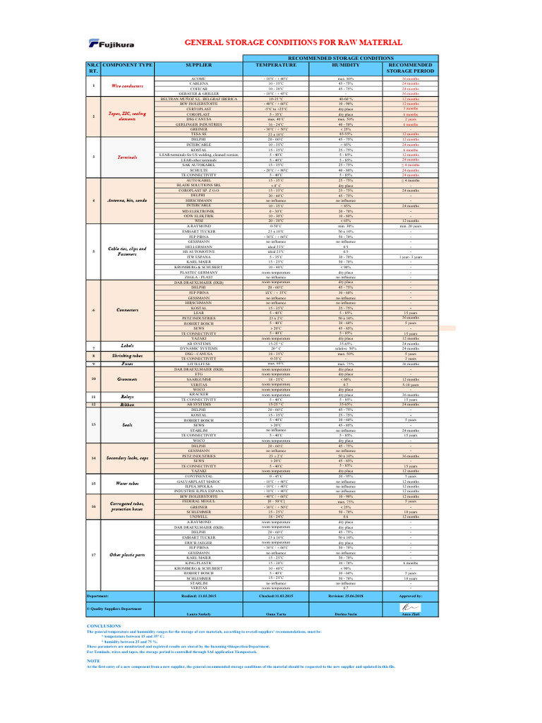 Storage Conditions FAE Rev 25.06.2018 | PDF
