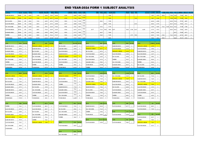 2024 Form 1 Subject Analysis Report | PDF