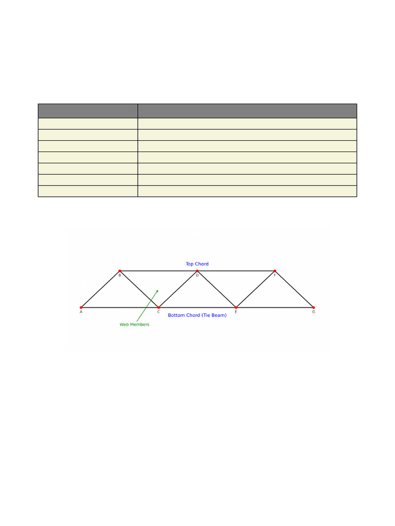 Industrial Roof Truss Components Explained | PDF