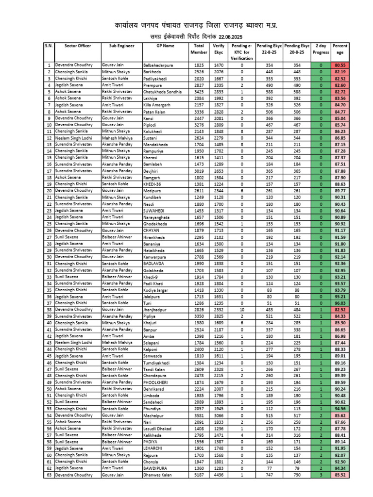 Samagra Ekyc Report 22-8-25 2 Days Progress | PDF