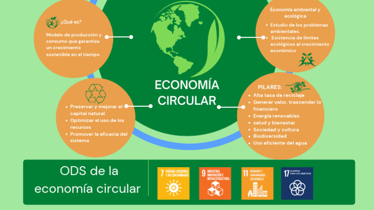 Mapa Mental de Economía Circular | PDF