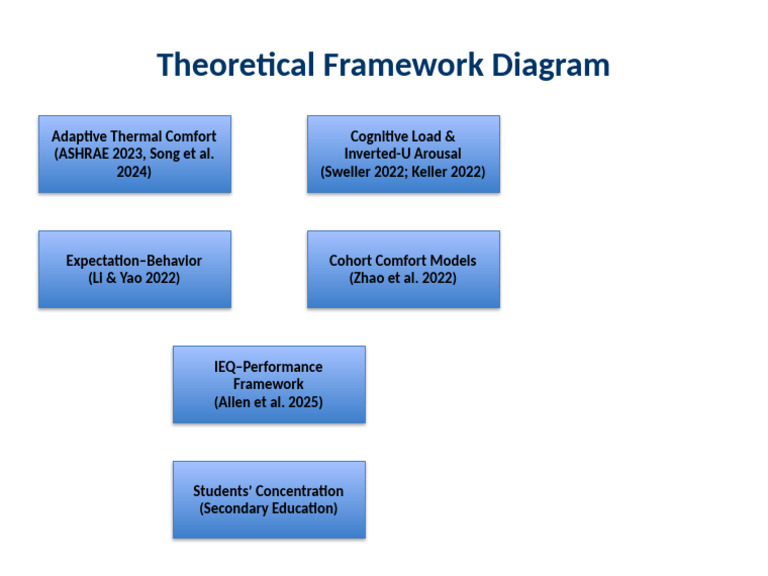 Theoretical Framework Diagram | PDF