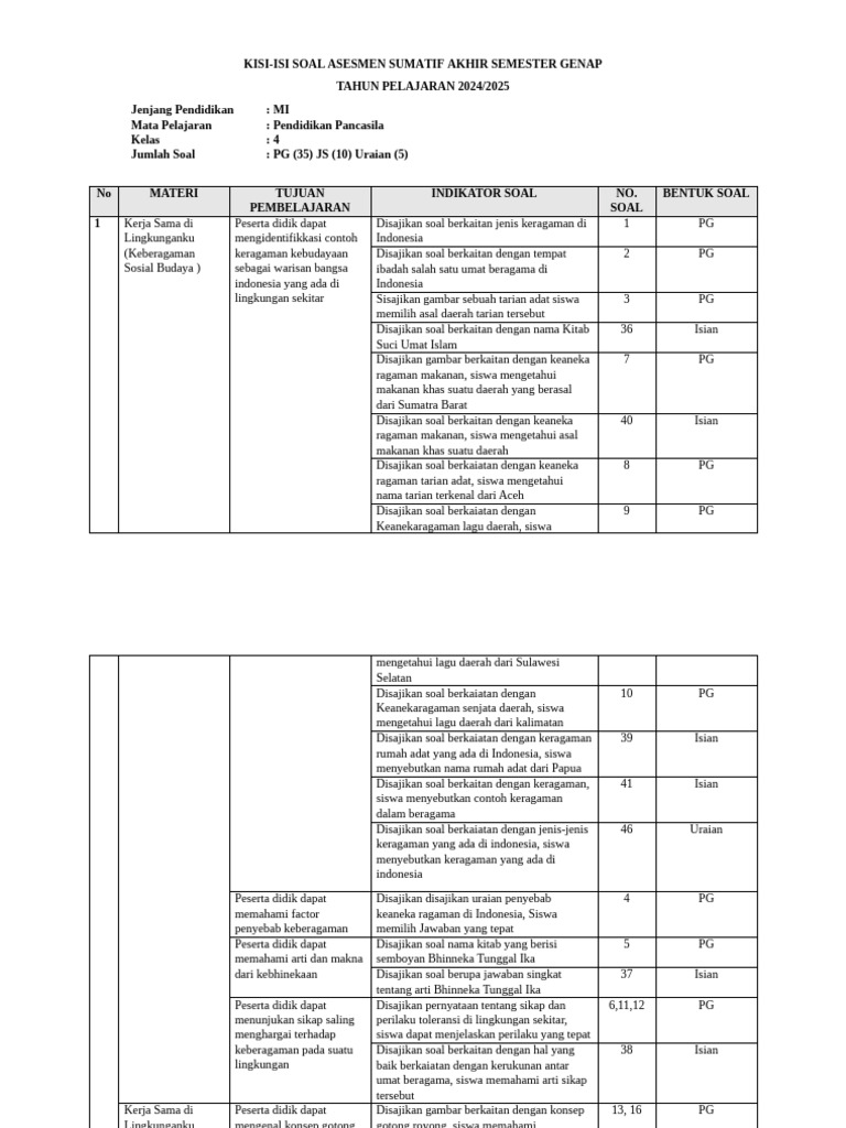 Kisi-Kisi Soal Pancasila Kelas 4 MI | PDF