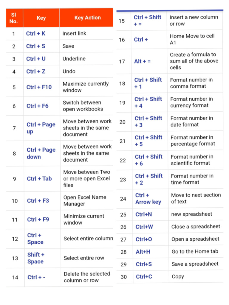 Excel Shortcuts | PDF