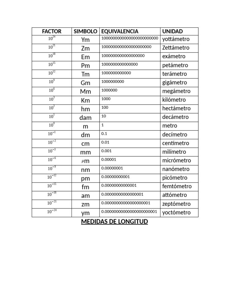 Escala de Medidas: Yottámetro y Más | PDF