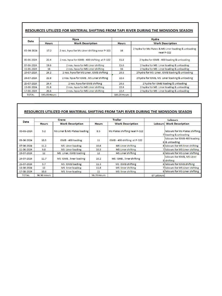 Resources For Shifting | PDF