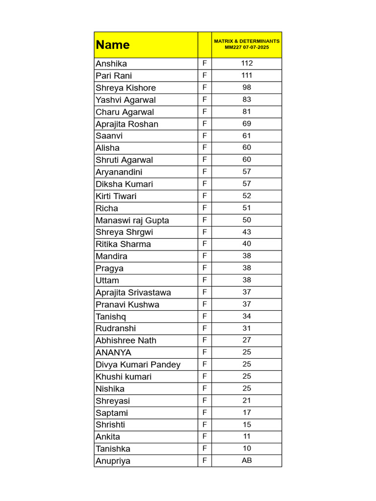 Matrix and Determinants Scores List | PDF