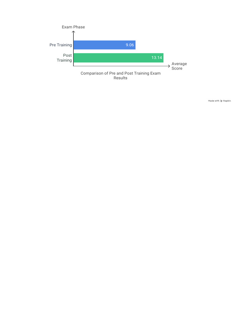 Pre vs Post Training Exam Scores | PDF
