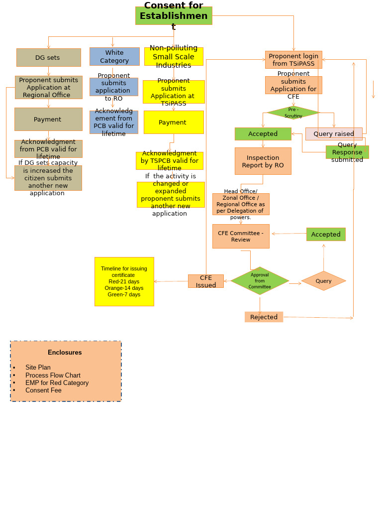 Consent For Establishment Flow Chart | PDF