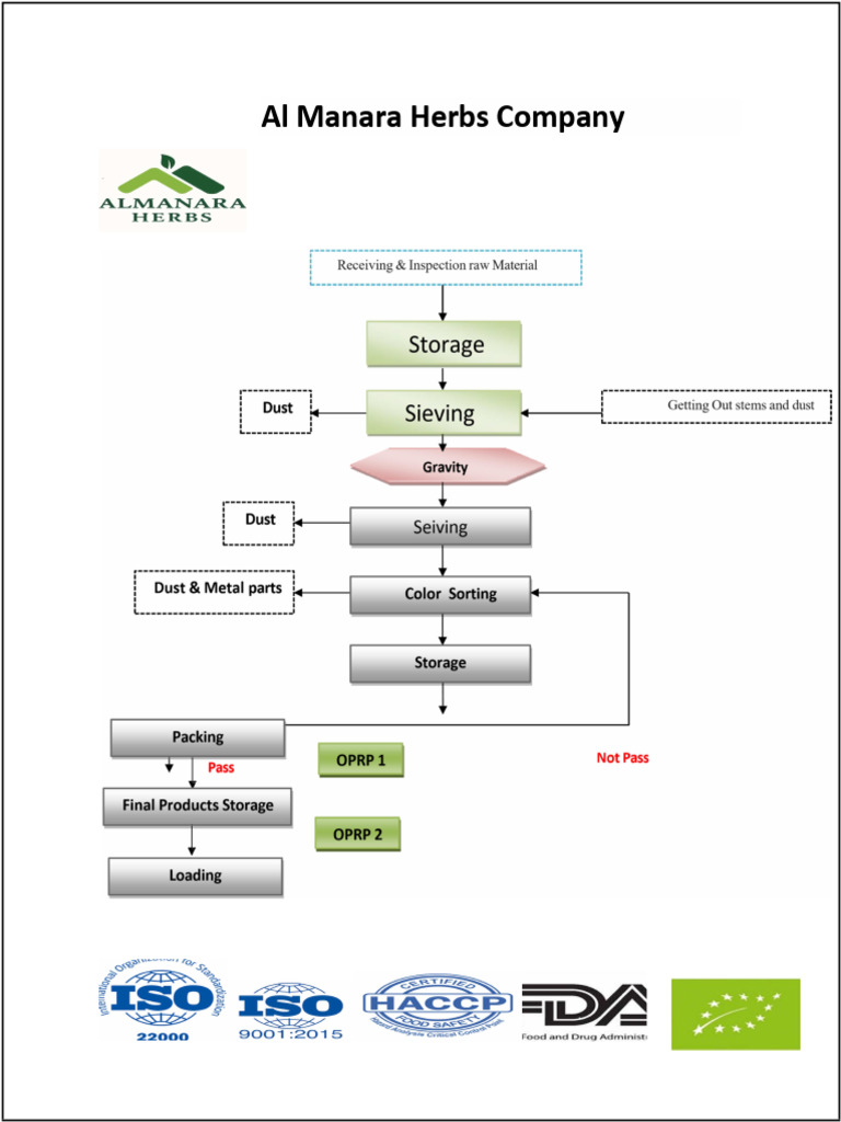 Flow Chart - Al Manara. | PDF