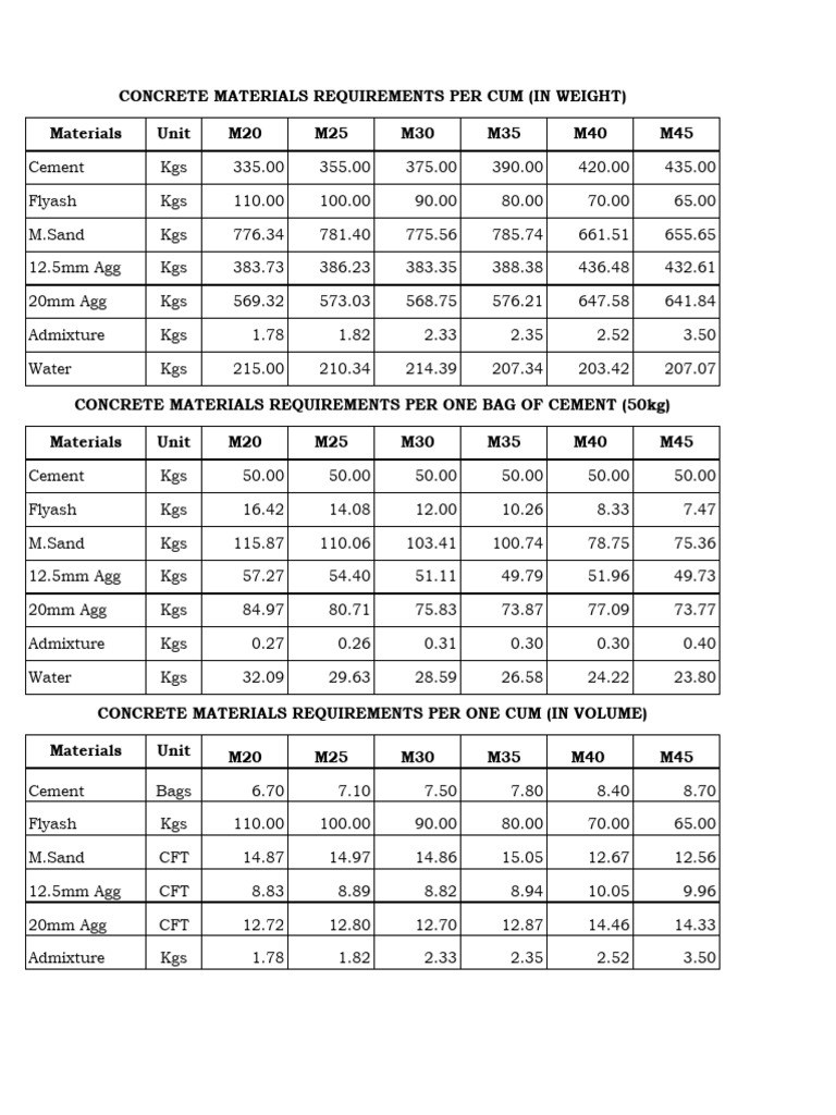 Concrete Material Requirements Guide | PDF