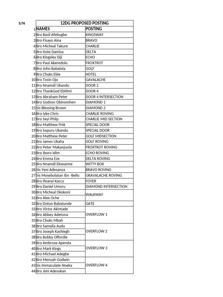 Proposed Posting List for Coordinators | PDF