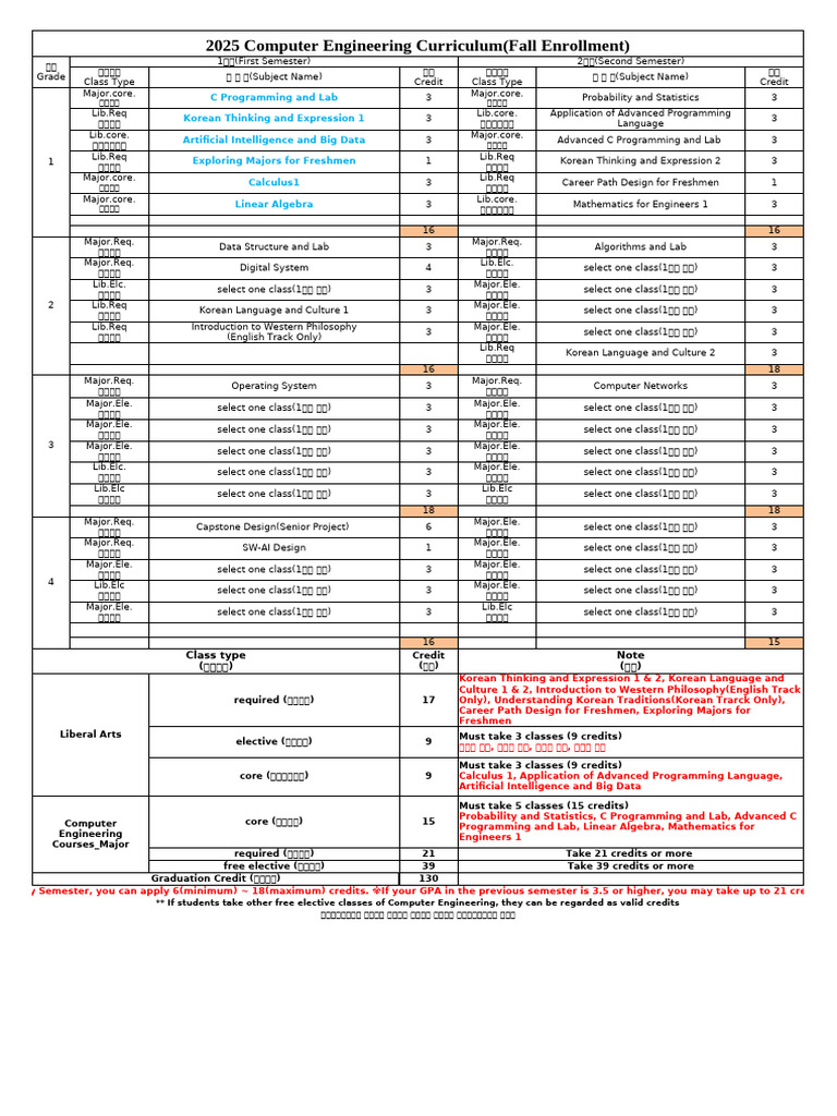 2025 Computer Engineering Curriculum (Fall Enrollment) - 20250813 - 최종 | PDF | Mathematics ...