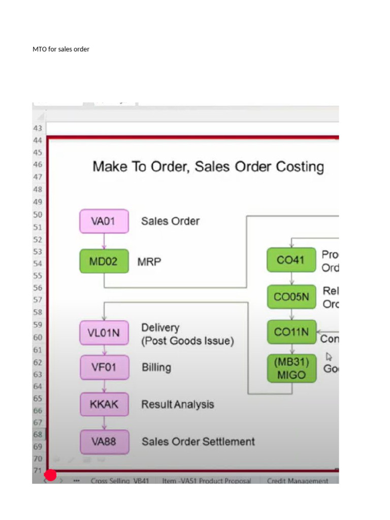 MTO vs MTS: SAP Requirement Types | PDF
