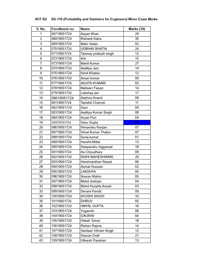 IIOT B2 Minor Exam Marks Summary | PDF