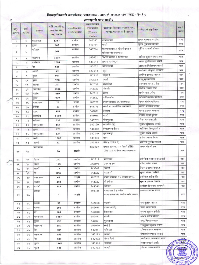 Temporary Eligibility List | PDF