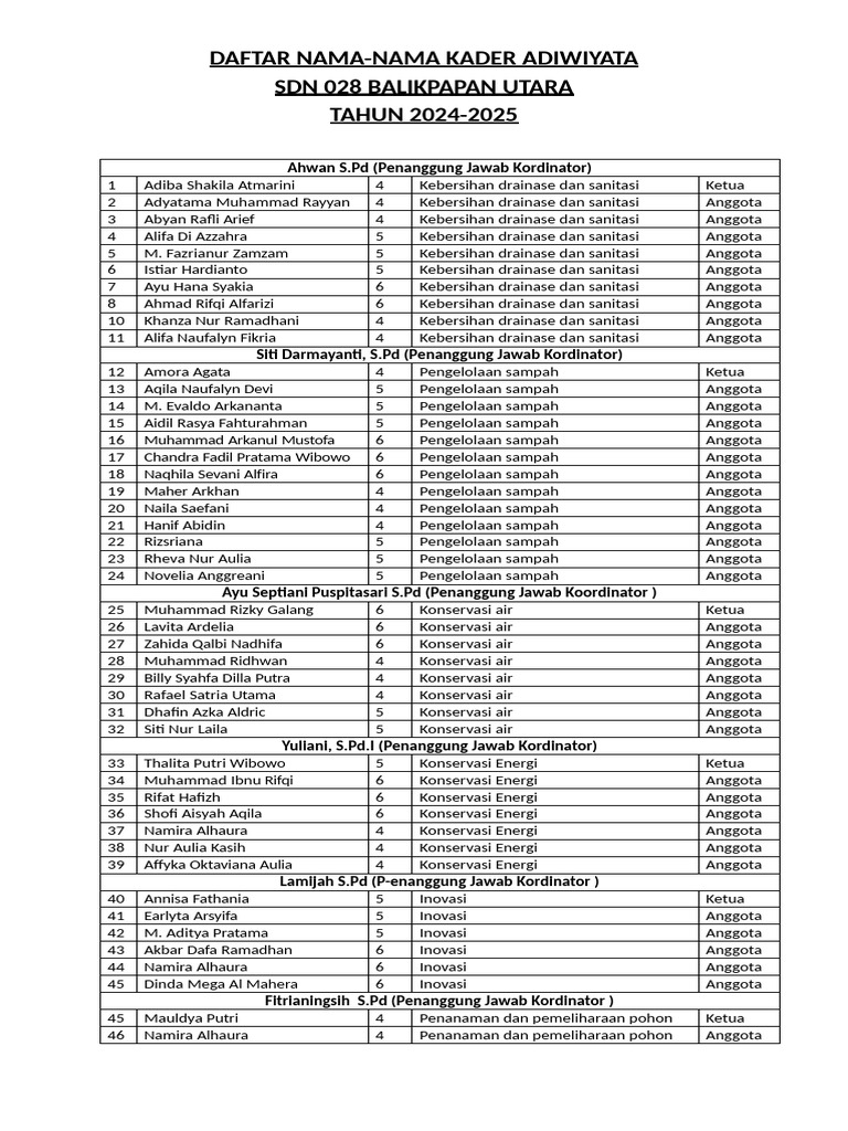 Daftar Nama Kader | PDF