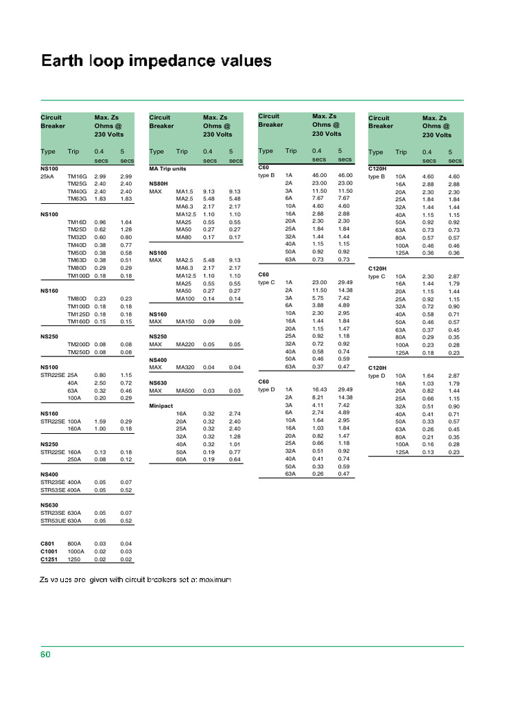 Max Zs MG MCCB | PDF