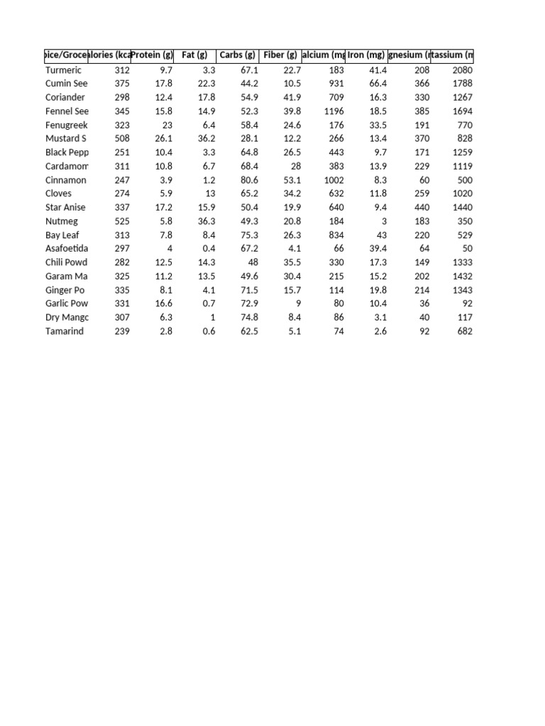 Indian Spices Detailed Nutritional Chart | PDF | Spice | Herbs And Spices