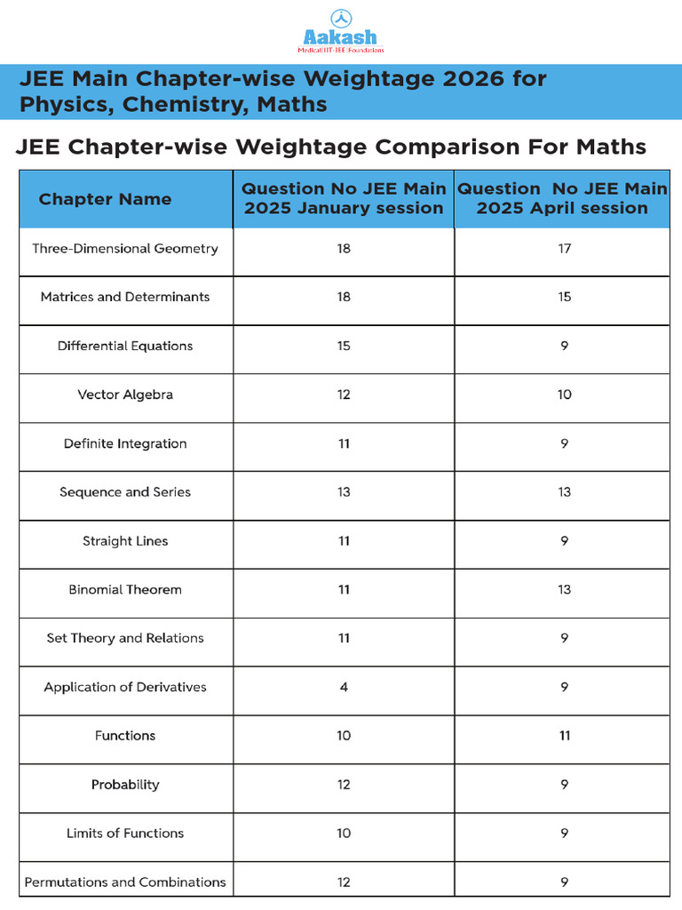 JEE Main 2026 Chapter-wise Weightage | PDF