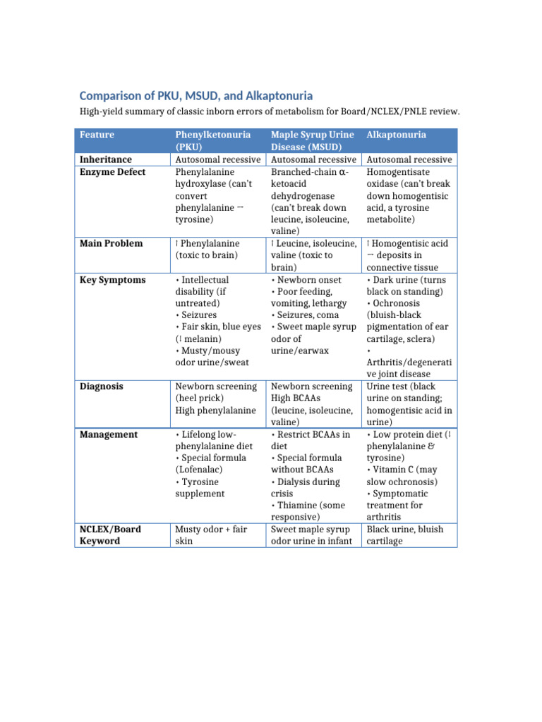 PKU MSUD Alkaptonuria Comparison | PDF | Metabolic Disorders | Endocrine