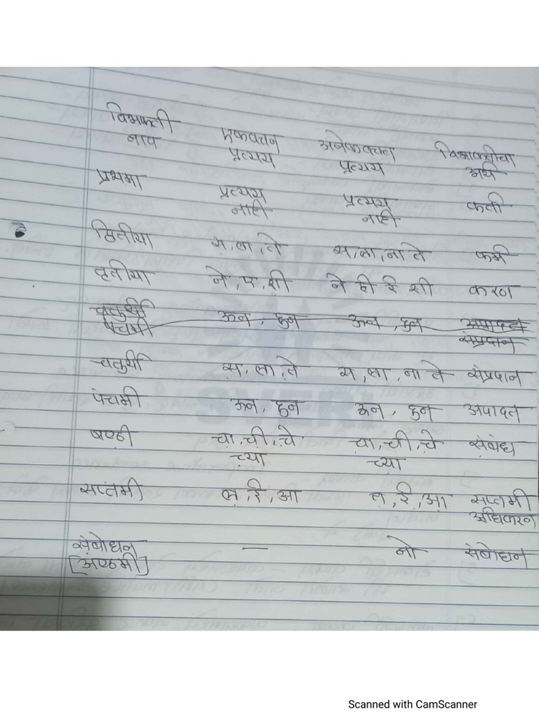 Vibhakti | PDF