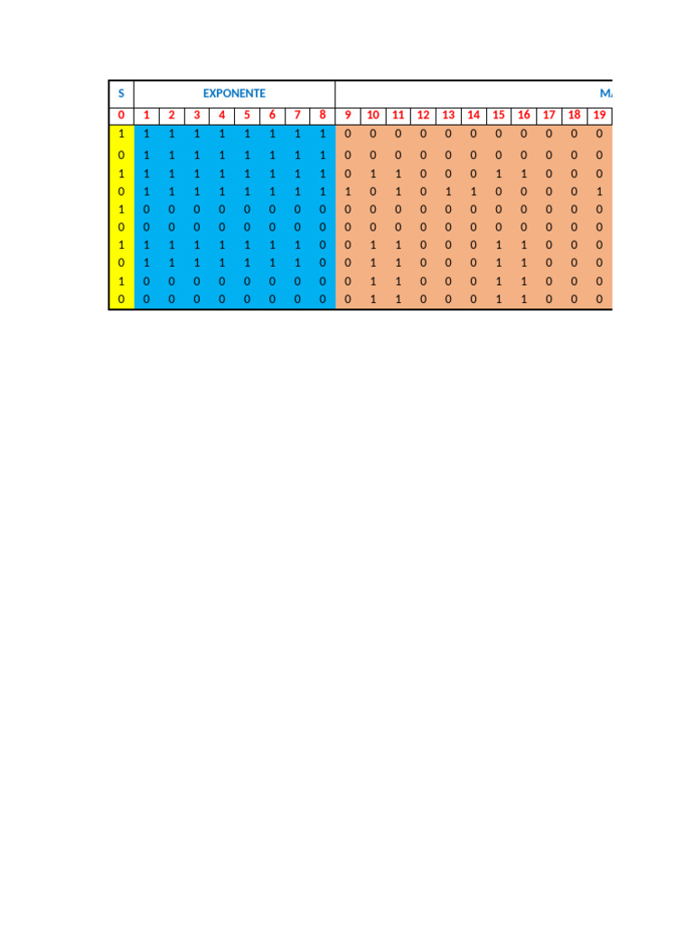 Hexadecimal Representation of Floating Points | PDF