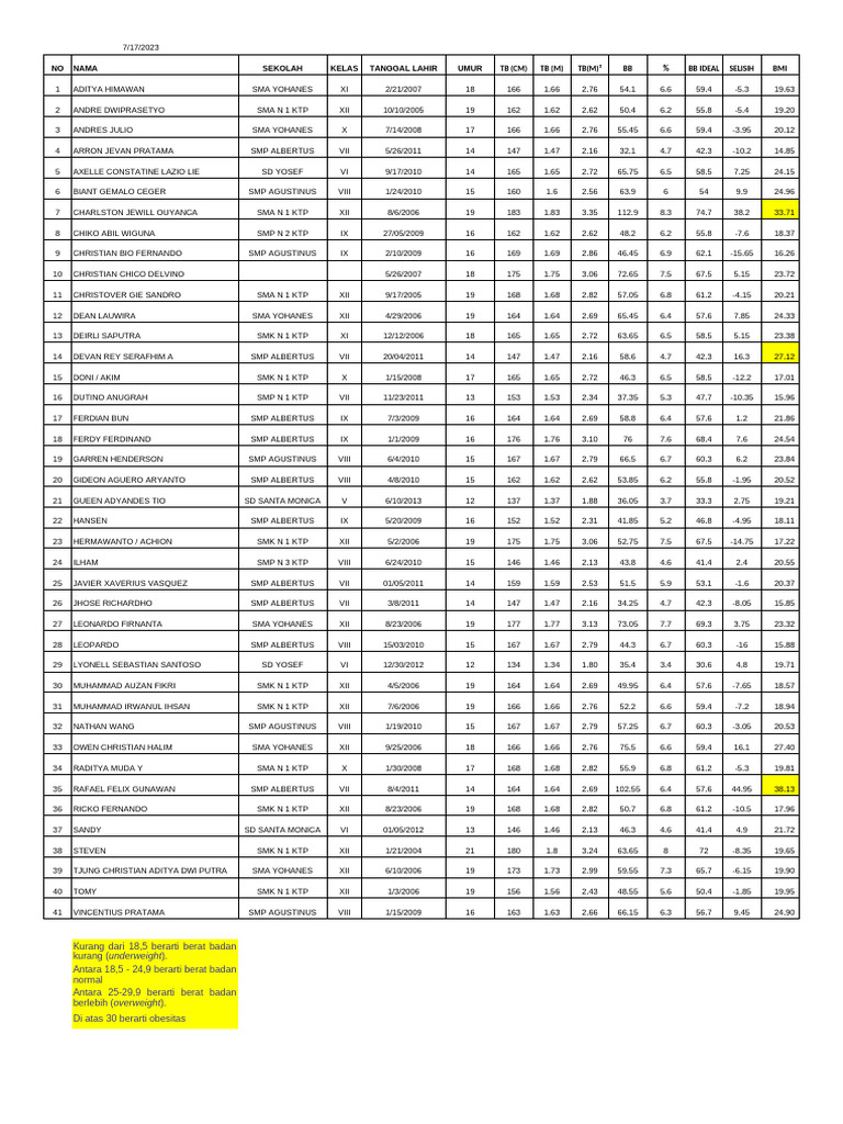 Student BMI and Health Data Report | PDF | Human Size | Human Body Weight