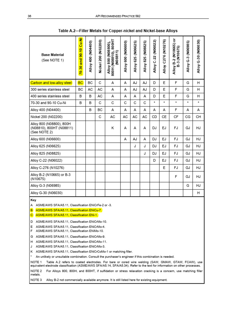 API RP 582 Filler Metals Guide | PDF | Alloy | Physical Sciences