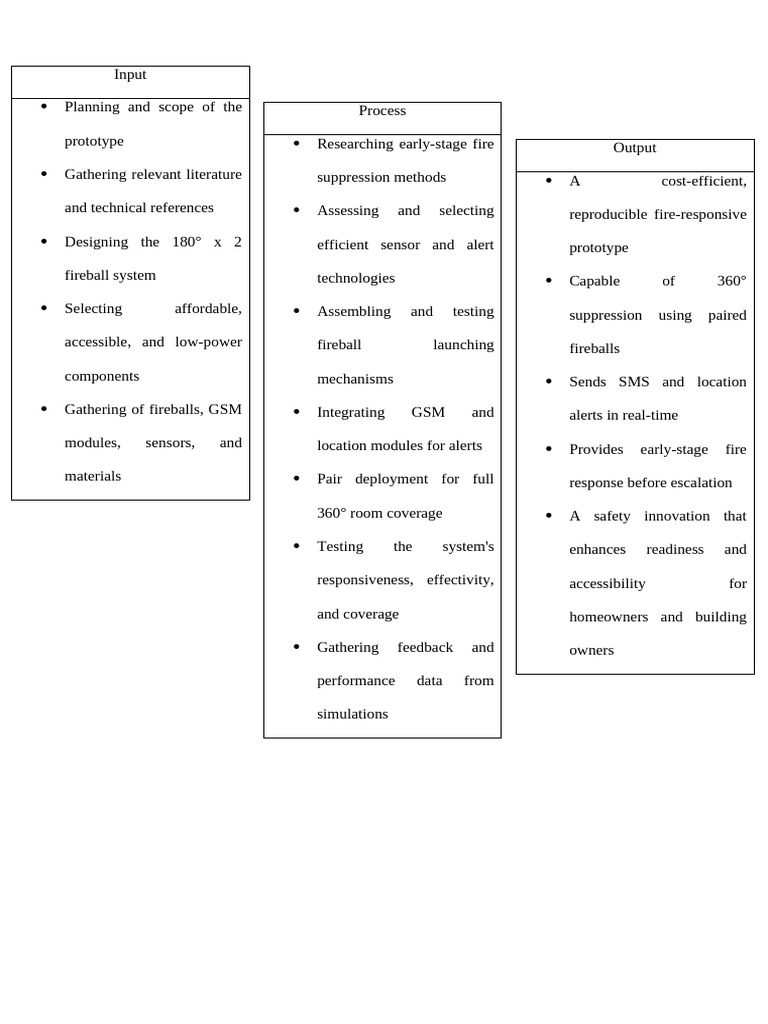 360° Fire Suppression Prototype Guide | PDF