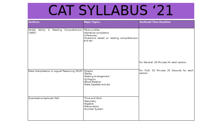 CAT Syllabus | PDF