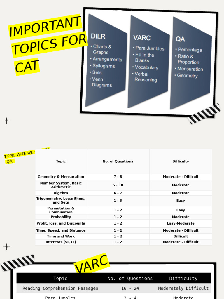 Cat Topic Wise Weightage | PDF | Mathematics