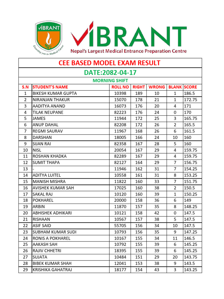 CEE 2082 Exam Results Summary | PDF | Nepal