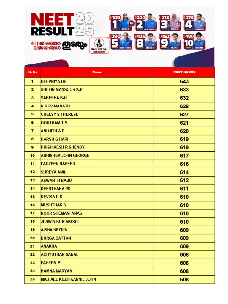 NEET 2025 Topper List Revealed | PDF