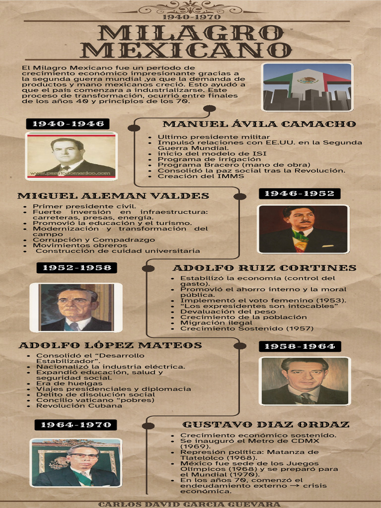 Infografía Milagro Mexicano Pdf Economias