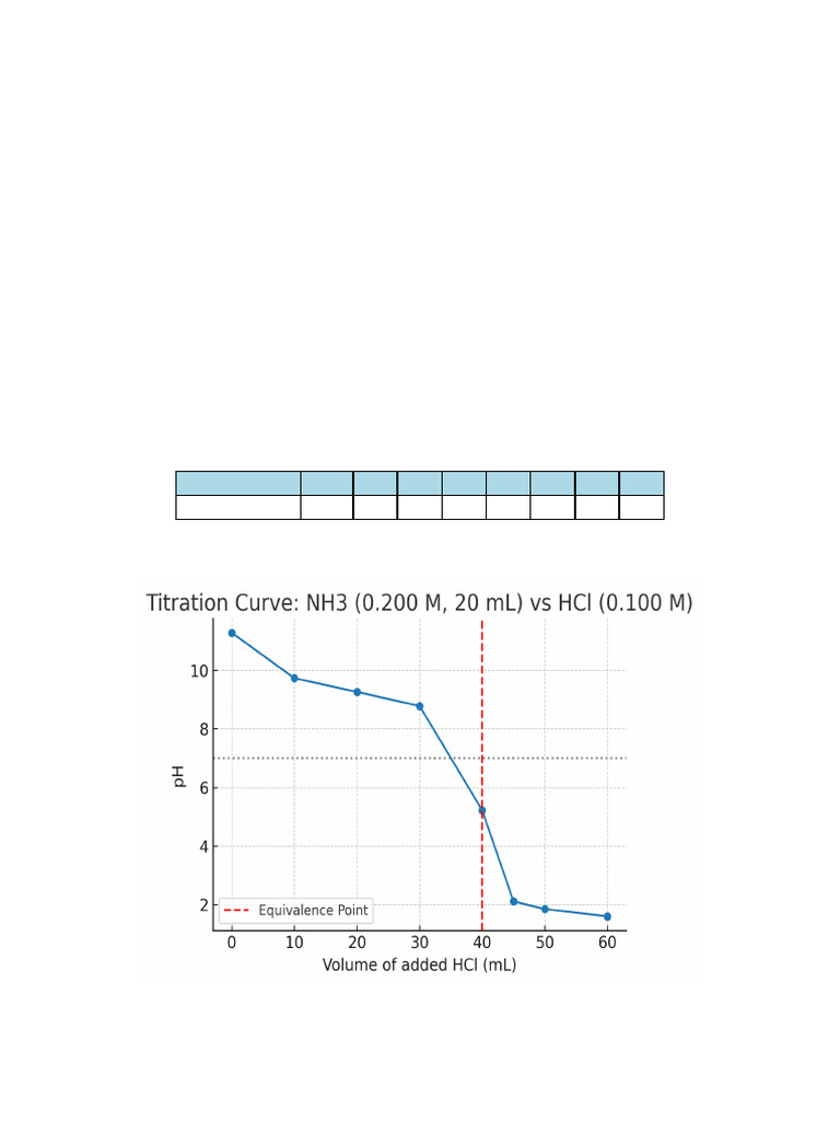 NH3 HCL Titration Detailed | PDF