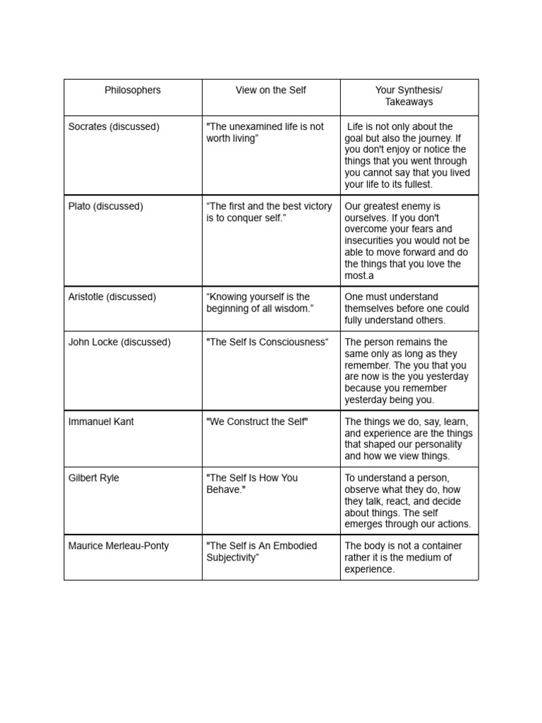 Philosophers' Views on the Self | PDF | Philosophy Of Self | Metaphysics