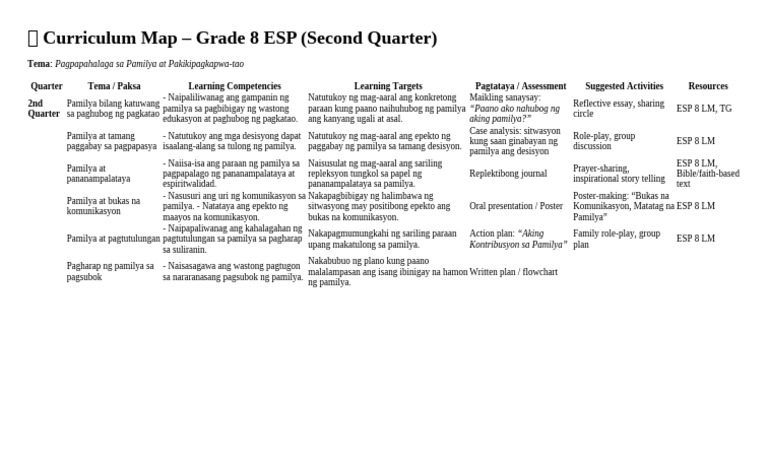 Sample Curriculum Map Grade 8 EsP 2nd Quarter | PDF