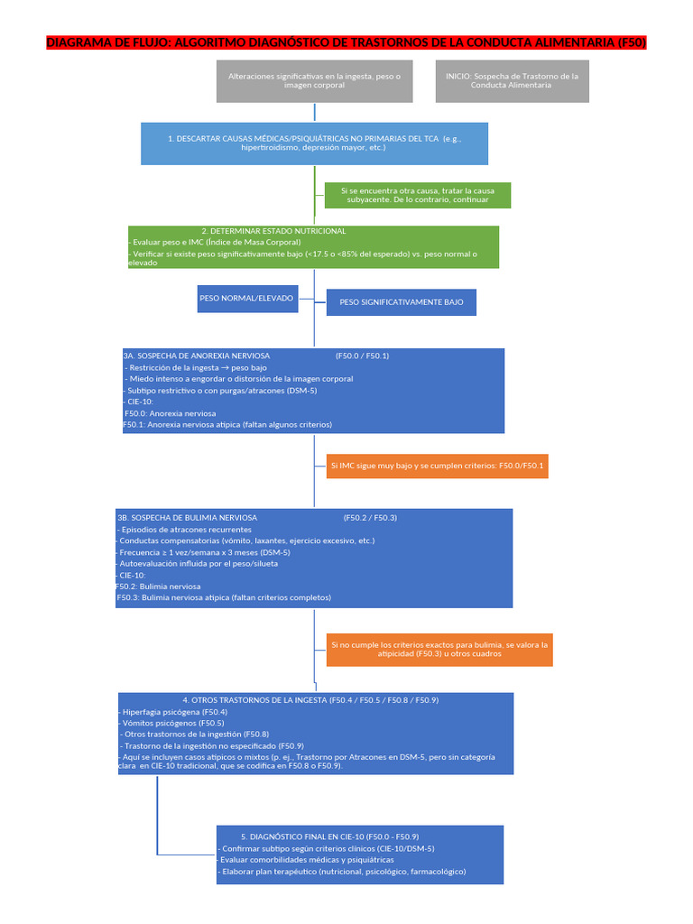 Algoritmos Diagnostico F50 y F60 | PDF | Psicología anormal ...