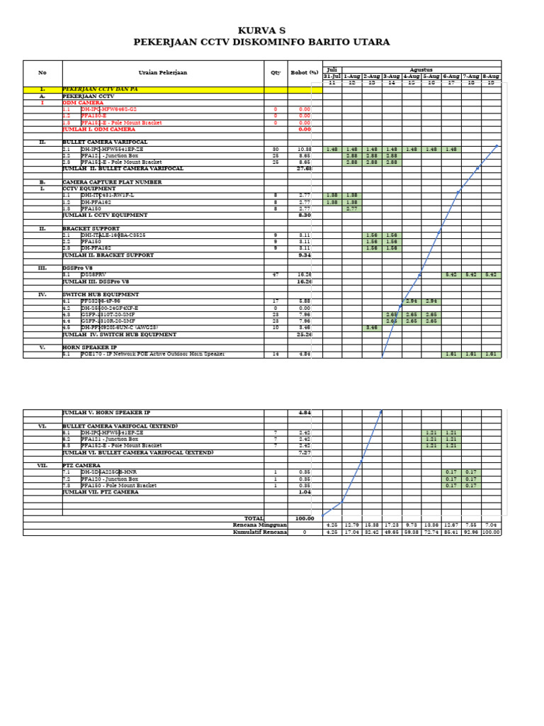Kurva S & Time Schedule Diskominfo Barito Utara (Update) | PDF ...