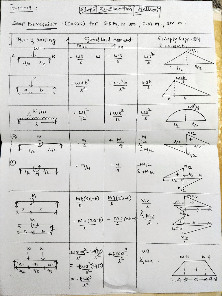 Fixed End Moments and Centroids | PDF