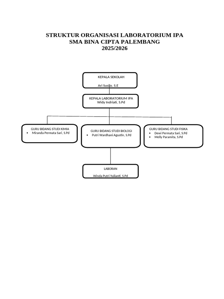 Struktur Organisasi Laboratorium Ipa | PDF