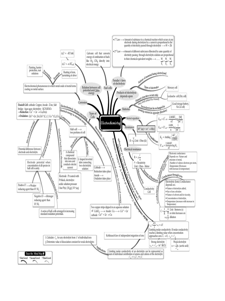 Electrochemistry (Mind Map) | PDF | Electrochemistry | Electrolyte