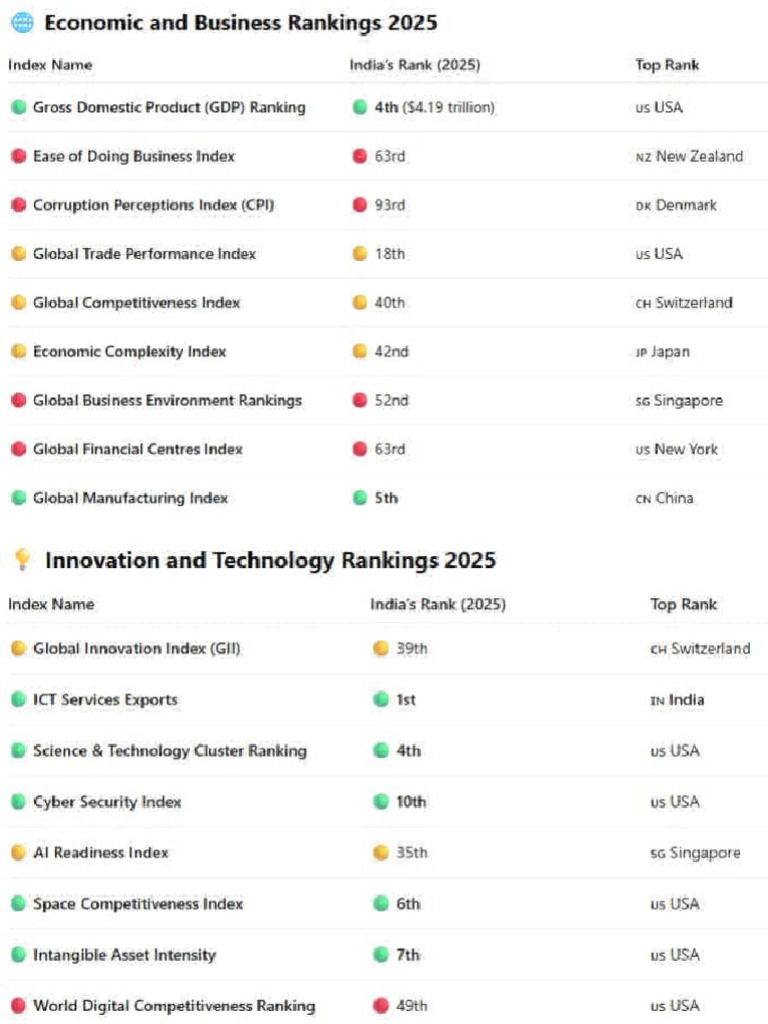 India Global Rankings Overview 2025 | PDF | Economies