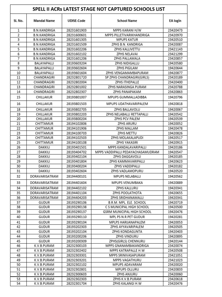 Spell II Acrs Latest Stage Not Captured Schools List | PDF