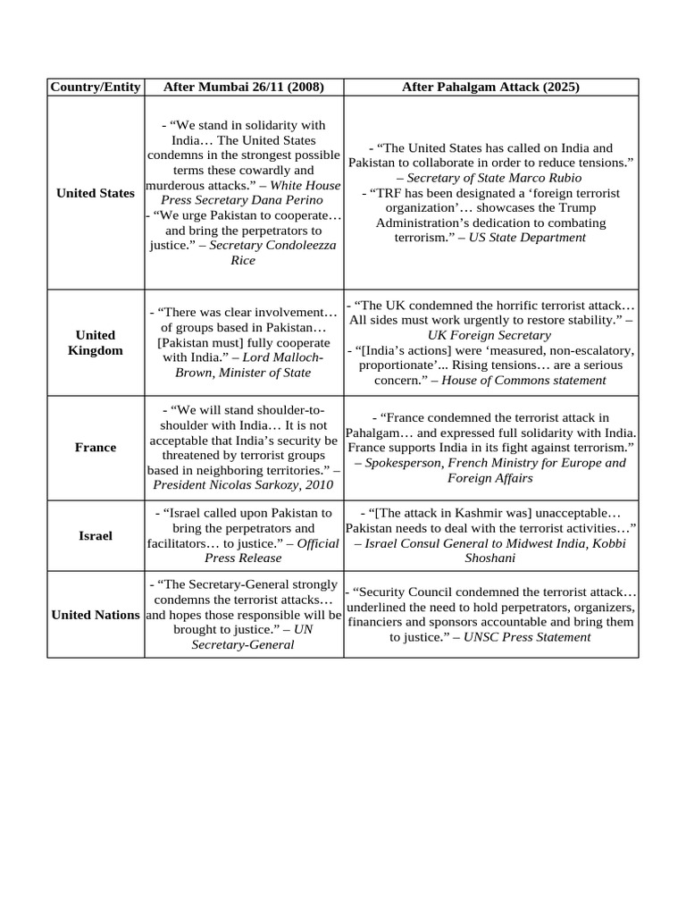 Comparison Table Format | PDF | Pakistan | International Relations