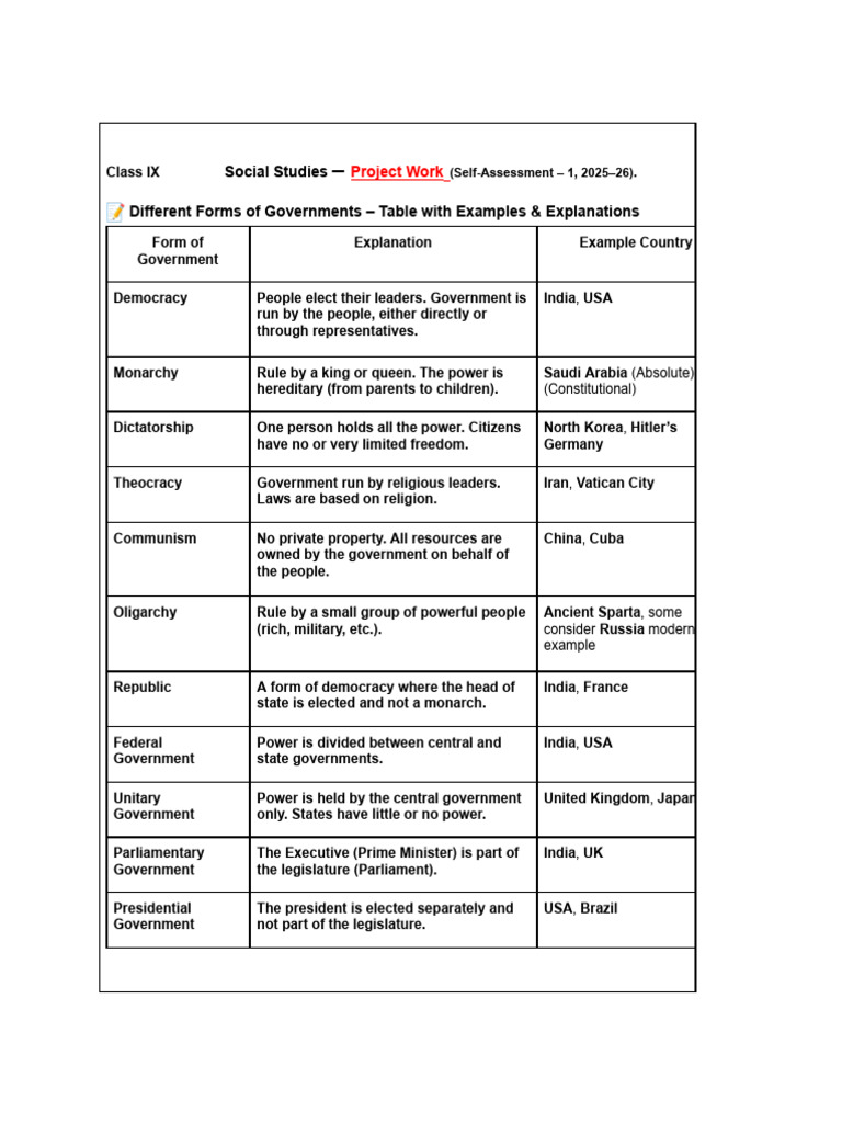 Class IX SA-1 Social Studies PROJECT | PDF | Democracy | Political ...
