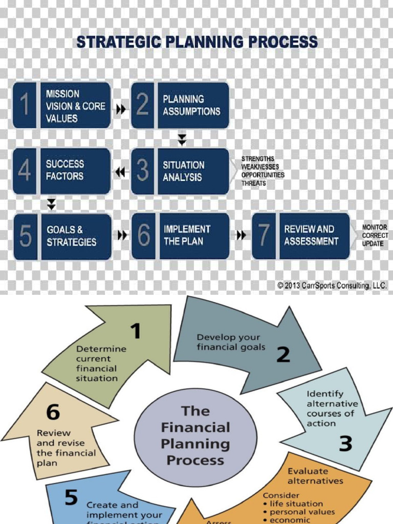 1.6 Financial Planning Process | PDF | Valuation (Finance) | Discounted ...