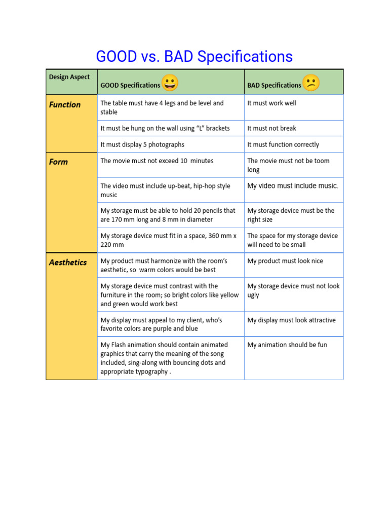 Good vs. Bad Specifications | PDF